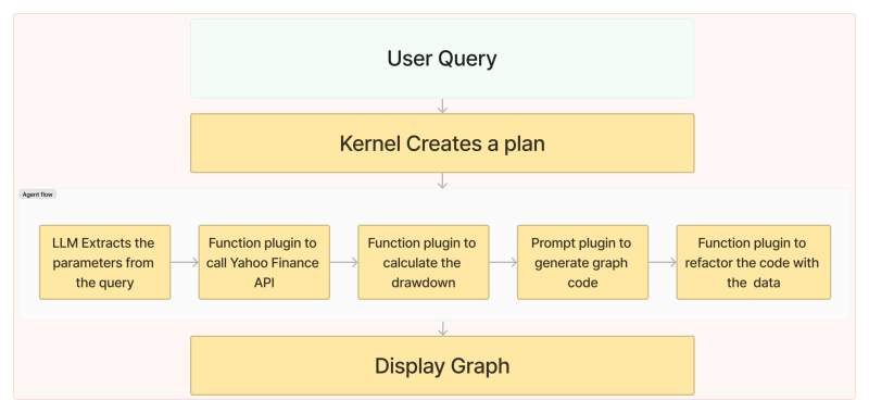 How to create a GenAI agent using Semantic Kernel | Nearform
